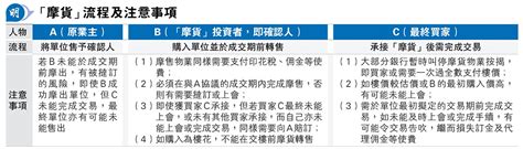 多家銀行停做「摩貨」按揭 業界：「摩貨」絕迹逾十年 銀行需時評估風險 20240306 報章內容 明報財經網