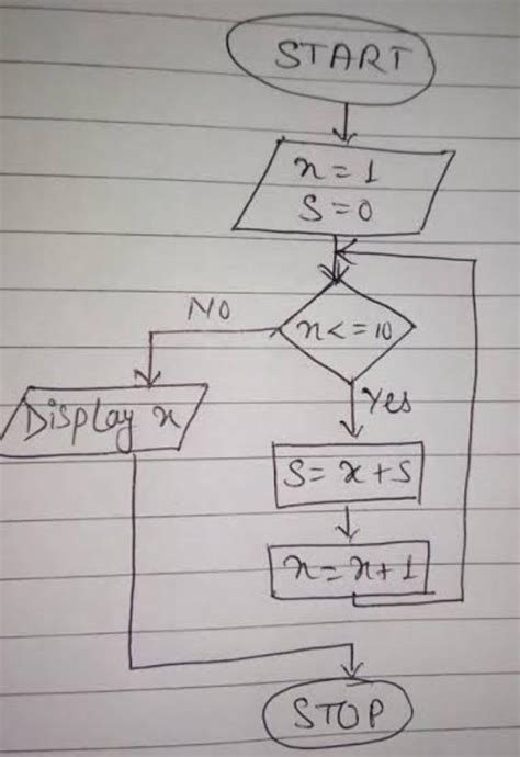 Draw A Flowchart To Find The Sum Of Any Five Positive Number