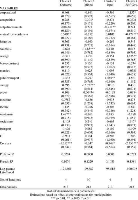 multinomial logit regression results download table