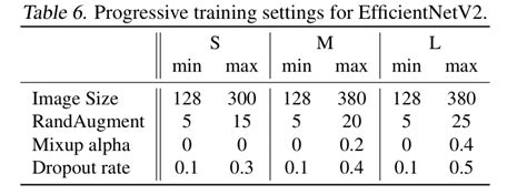 Efficientnetv2 Smaller Models And Faster Training Csdn博客