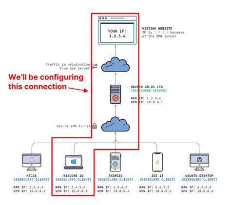 How To Configure A Wireguard Windows Vpn Client Server Side Up
