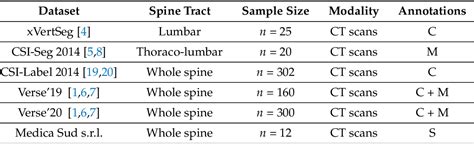 Table 2 From Segmentation And Identification Of Vertebrae In Ct Scans Using Cnn K Means