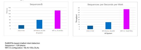 The Newreality Fast Inference Processing For 90 Less Cambrian Ai