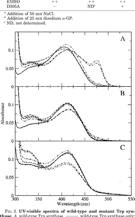 Figure 3 From Detection Of Open And Closed Conformations Of Tryptophan Synthase By 15n