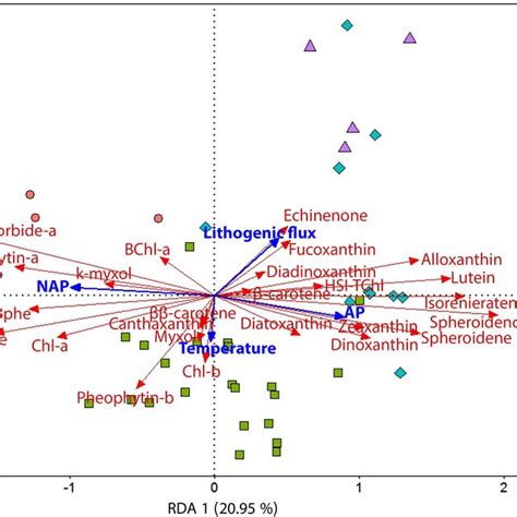 Rda Triplot Showing The Explanatory Variables Ap Nap Temperature And
