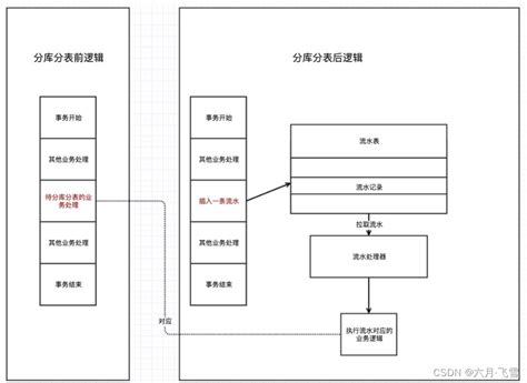 数据库分库分表之后，你是如何解决事务问题分库分表后的事务 Csdn博客
