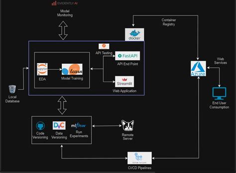 architecture of mlops system in azure asheesh shaik posted on the topic linkedin