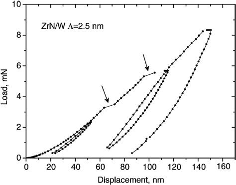 Nanoindentation Test Showing Variation Of Load With Displacement With λ Download Scientific