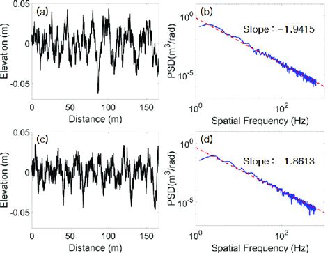 Synthesized Road Roughness Profiles Used As The Unknown Road Input Download Scientific Diagram