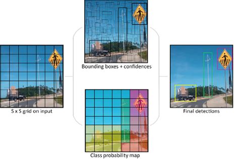 Yolo Detection Example Download Scientific Diagram
