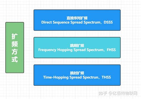 信息时代三大高技术通信之一——扩频通信 知乎