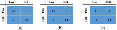 Confusion Matrix For 2 Level Classification On The Math Dataset With