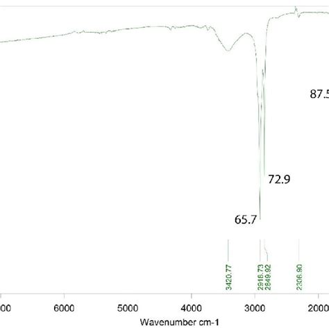 Ftir Spectrum Related To Bee Carcasses Polyaniline Polyethylene Glycol Download Scientific