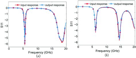 Ab Diagram Of Input Response And Output Response Of Network 1