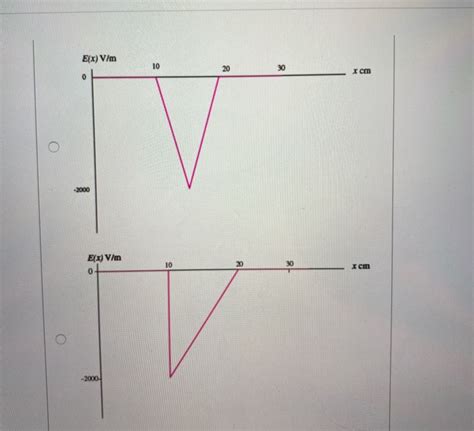 Solved Figure Is A Graph Of V Versus X Figure Of V Chegg