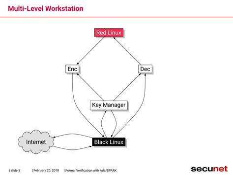Formal Verification With Adaspark Pdf