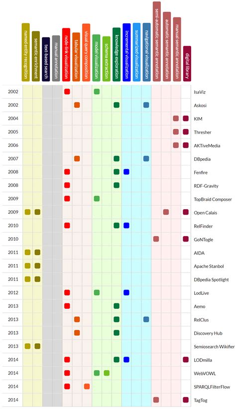 Linked Data Interfaces Encyclopedia Mdpi