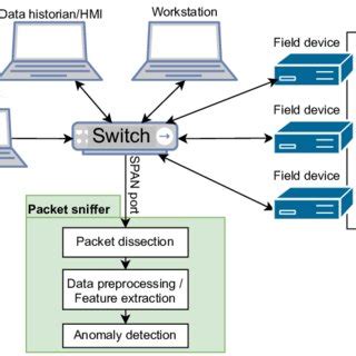 Anomaly Detection In Network Traffic Monitoring Download Scientific Diagram