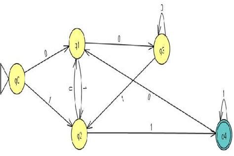 Table 3 2 From Better Utilization Of Ndfa Over Dfa With The Existing Problems Semantic Scholar
