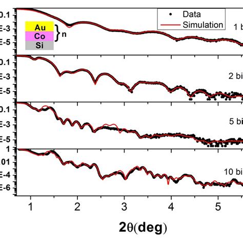 Xrr Data Along With The Fitted Curves Download Scientific Diagram