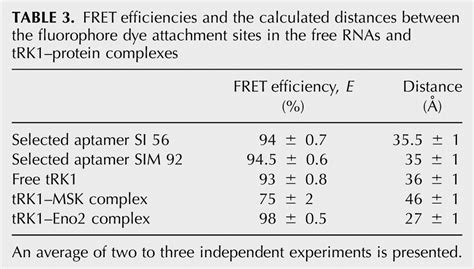 Selection Of Rna Aptamers Imported Into Yeast And Human Mitochondria