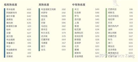 全球英语熟练度排名报告出炉，欧洲得分最高 知乎