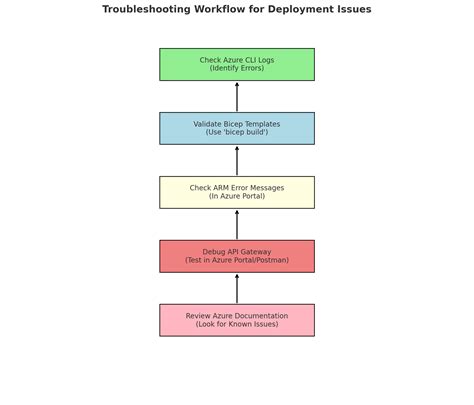 Building A Scalable And Secure Api Gateway With Azure Api Management