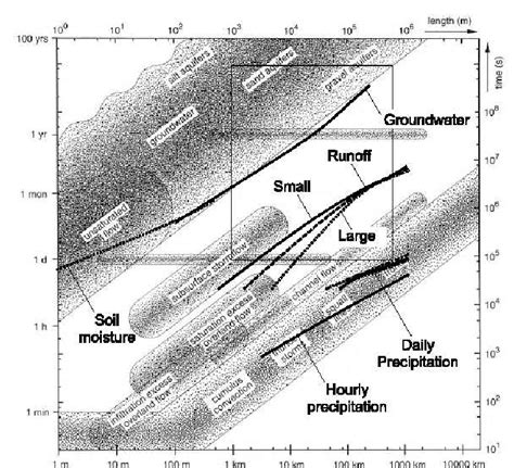 2 Schematic Relationship Between Spatial And Temporal Process Scales