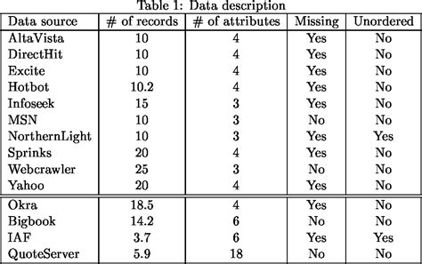 Table 1 From Multi Level Alignment For Attribute Extraction In Iepad Semantic Scholar