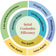 Review On Comprehending And Enhancing The Initial Coulombic Efficiency