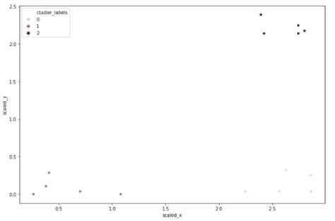 Clustering Methods With Scipy From Datacamp Page 3 Way To Be A Data Scientist