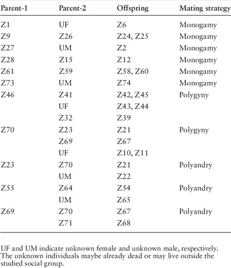 Table 3 From The Mating System Of Himalayan Marmots As Inferred By Microsatellite Markers