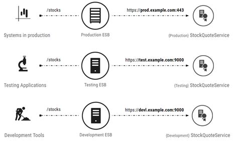 Wso2 Esb With Oracle Database