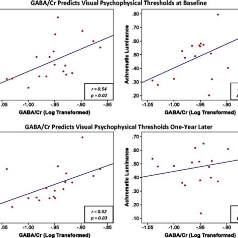 Gabacr At Baseline Predicts Speed And Achromatic Luminance Download Scientific Diagram