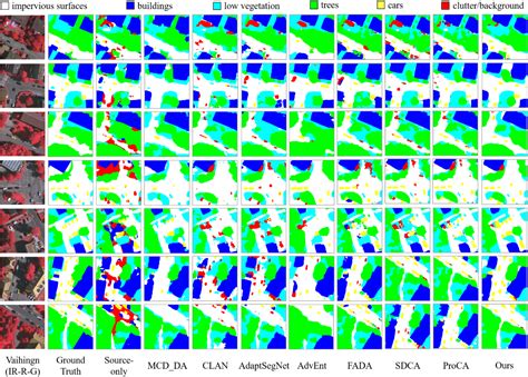 Figure From Unsupervised Domain Adaptation Semantic Segmentation Of High Resolution Remote