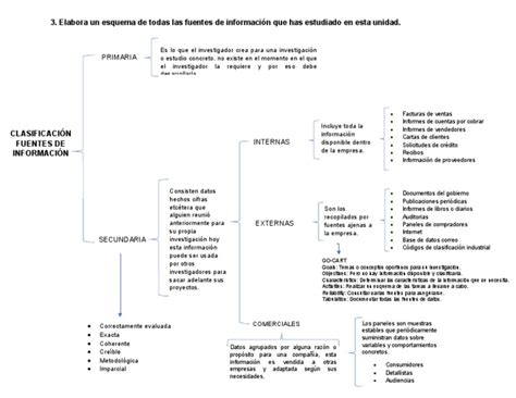 Mapa Tipos De Fuentes De Informacion Pdf Información Business