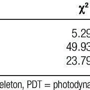 Comparison Of Chi Square Values And P Value Between 3 Groups Download Scientific Diagram