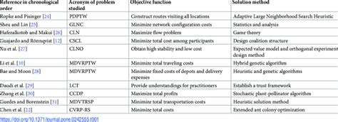 Comparison Of Relevant Solution Methods And Objective Functions For