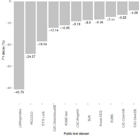 Figure 5 From Performance Of Convolutional Neural Networks For Polyp Localization On Public