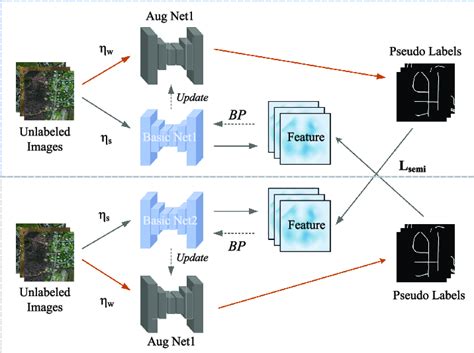 Overview Of The Proposed Semisupervised Method Dct The Pseudolabels Download Scientific