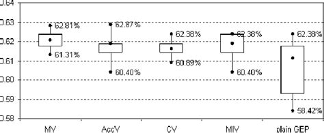 Figure 2 From Evolving Gene Expression Programming Classifiers For