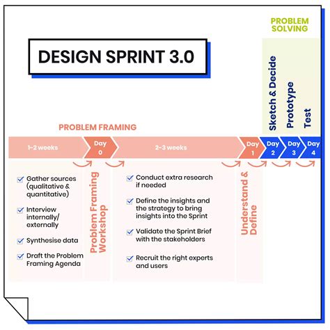 Problem Framing In Design Sprint 3 0 Pdf