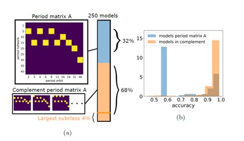 Models Classified By Period Matrix We Investigated The Period Matrices