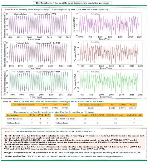 The Main Experimental Steps Of The Monthly Mean Temperature Forecasting