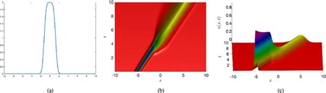Plot Of ζ X Erfc 2x−2 5 Erfc −2x−2 5 −2 And Wave Propagation For Download Scientific Diagram
