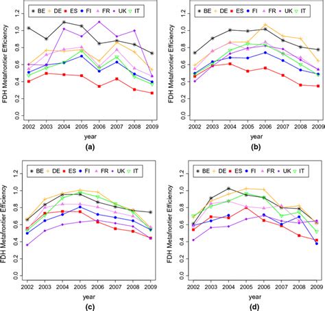 metafrontier efficiency per size group weighted median a micro firms