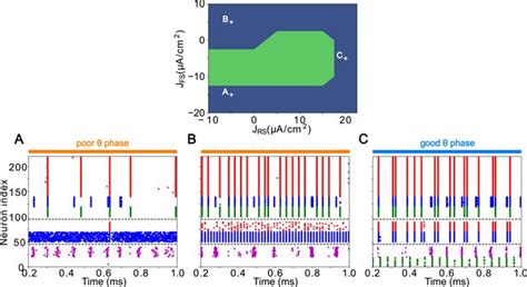 Figures And Data In Interacting Rhythms Enhance Sensitivity Of Target
