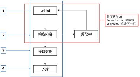 Scrapy爬取数据的基本流程及url地址拼接scrapy对地址进行url编码 Csdn博客