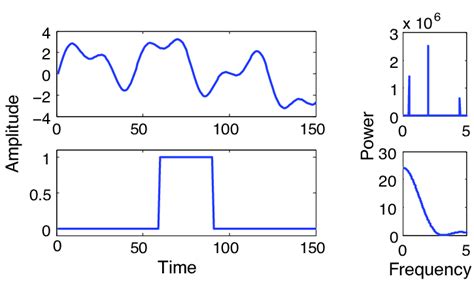 Decomposition Of Signals Into Sine Waves The Example Signals Are Shown