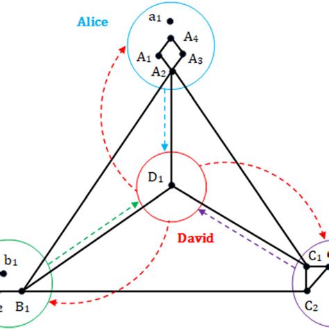The Schematic Diagram Of The Asymmetric Cyclic Teleportation Protocol